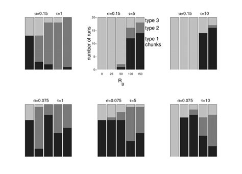 9 stacked bar graphs showing the number of runs out of 20 under each download scientific