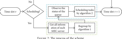 figure 2 from efficient computation offloading for service workflow of mobile applications in