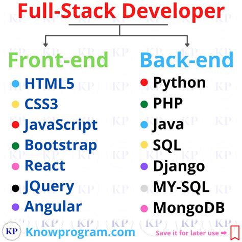 Full Stack Developer Front End Back End Computer Science