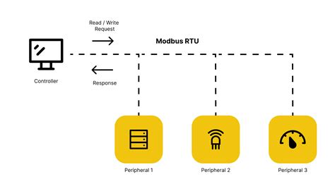 Modbus Communication Telegraph