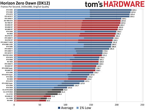 Gpu Benchmarks And Hierarchy Graphics Cards