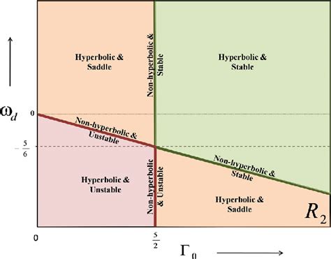 local bifurcation diagram for point b behaviour at 0 5 2 and ω d − download scientific