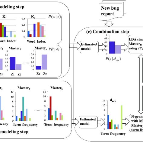 the overall process of duplicate bug reports detection using lng download scientific diagram