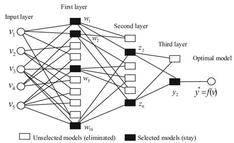 modeling process of gmdh type neural network model download scientific diagram