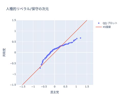 python（pandas plotly）でq qプロットを出力して2変数の分布を比較する方法【サンプルコードあり】