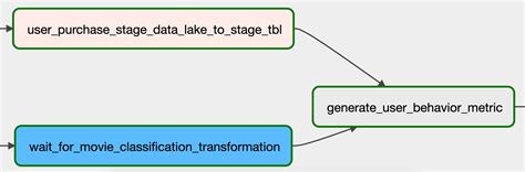 Data Engineering Project For Beginners Batch Edition Start Data