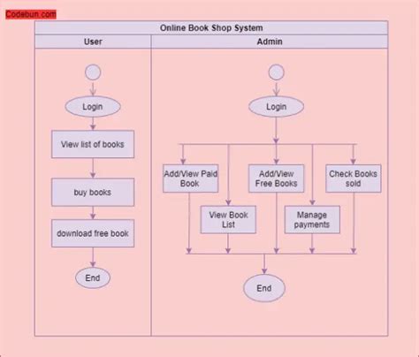 UML Diagram For Online Books Shop System Codebun