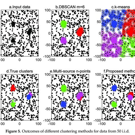 clustering results with {20 50} sensors different color o and the download scientific