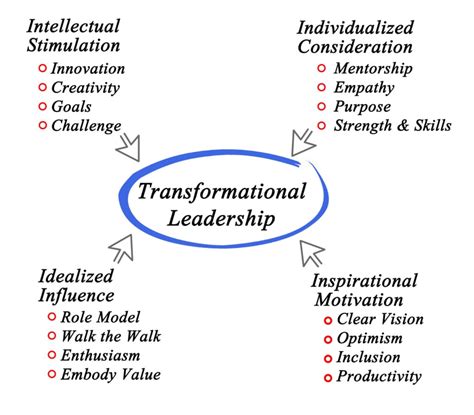 Style De Leadership Transformationnel Comment Inspirer Et Motiver