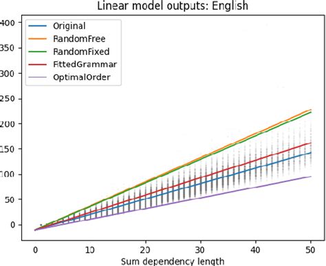figure 4 from revisiting dependency length and intervener complexity minimisation on a parallel