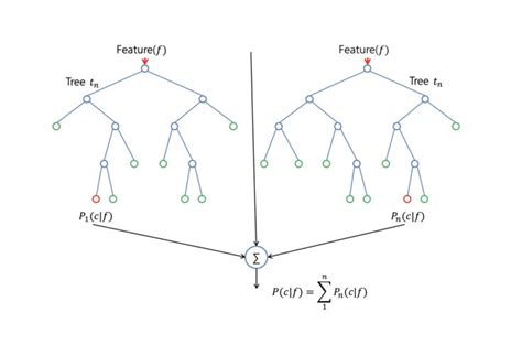 随机森林（random forests）介绍 daydayup 668819的博客 csdn博客 随机森林介绍