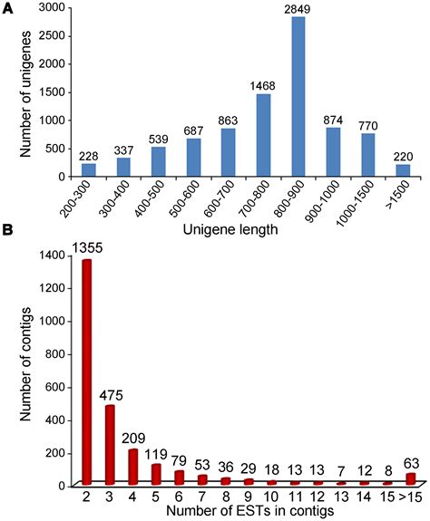 frontiers generation annotation and analysis of a large scale expressed sequence tag library