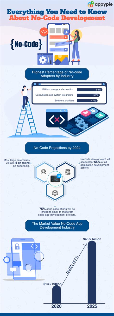 Everything You Need To Know About No Code Development Appy Pie