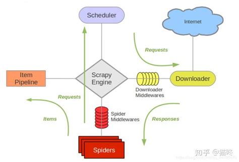 python最火爬虫框架scrapy入门与实践 知乎
