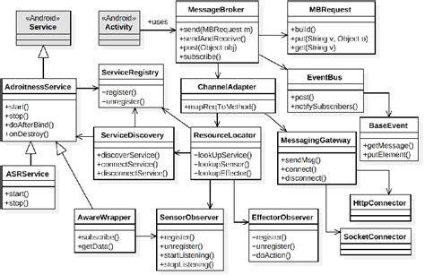 adroitness class diagram i e sse the middleware is divided into download scientific