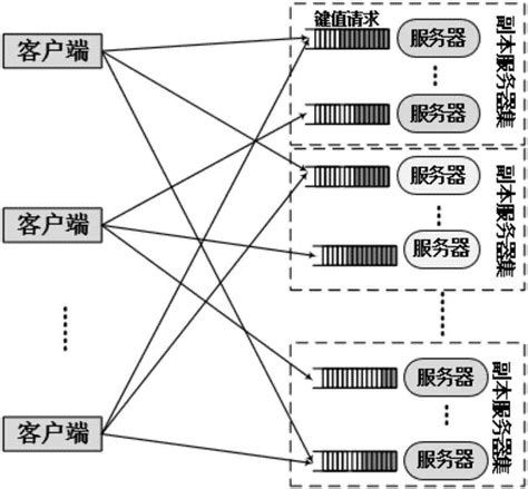 一种在键值存储数据库中高效简单的副本选择方法与流程