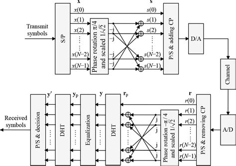 low complexity discrete hartley transform precoded ofdm system over frequency‐selective fading