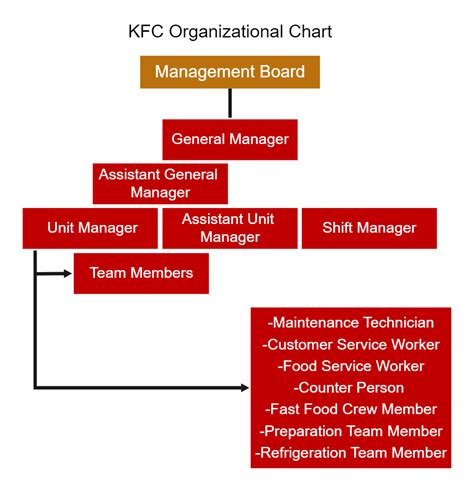 Kfc Organizational Chart Edrawmax Template The Best Porn Website