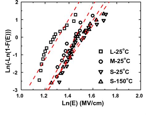 figure 1 from effect of size and plasma treatment and the application of weibull distribution on