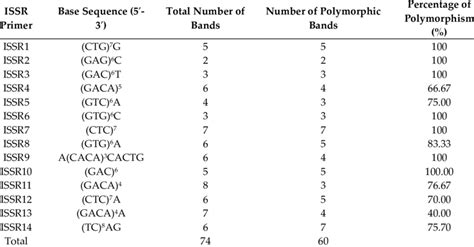 inter simple sequence repeat issr marker used for genetic diversity download scientific