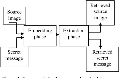 figure 1 from secured steganography methodology using combined encryption and quick response
