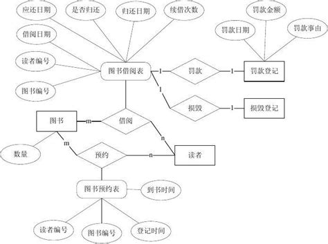 图书馆管理系统的er图 图书馆管理系统er图 伤感说说吧