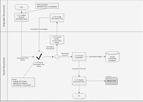 Diagrama De Documentos