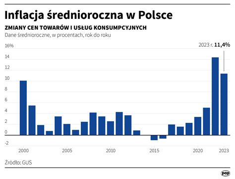 GUS podał dane dot inflacji w grudniu Polska Agencja Prasowa SA