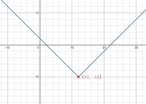 write a formula for the function g x obtained when the graph of f x x is shifted down 10