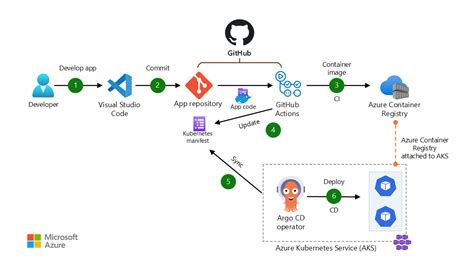 azure kubernetes service 向け gitops azure example scenarios microsoft learn