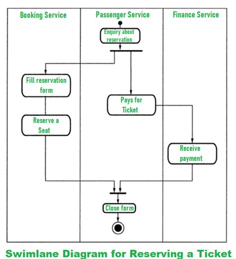 Short Note On Activity And Swimlane Diagram GeeksforGeeks