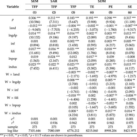 results of spatial econometric estimation at the national level download scientific diagram
