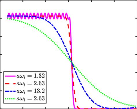 discrete gabor transform at ωi 1 rad s of the time signal in fig 4 download scientific