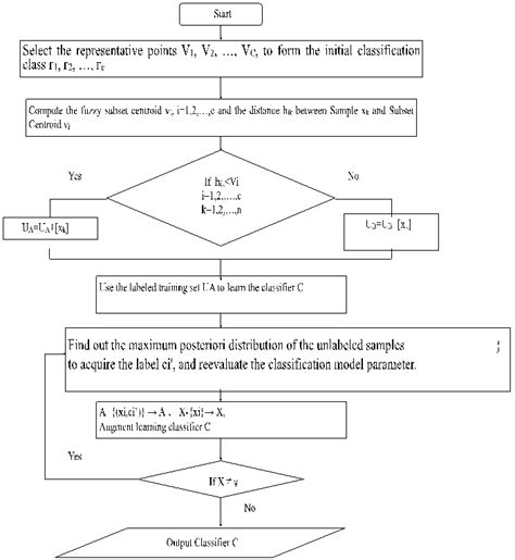 the classification learning process combining the fuzzy partition download scientific diagram