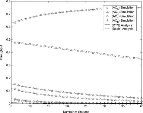 throughput analysis model for ieee 802 11e edca with multiple access categories journal of