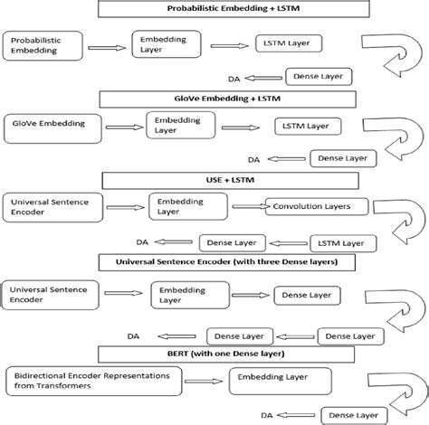 figure 1 from a transfer learning approach for dialogue act classification of github issue