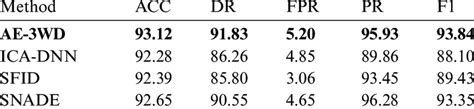 comparison performance of different intrusion detection algorithms download scientific diagram