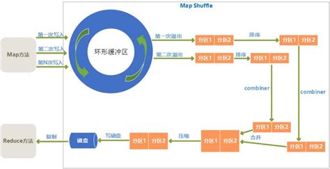 mapreduce原理深入理解2 map、shuffle、reduce过程详解 阿伟宝座 博客园