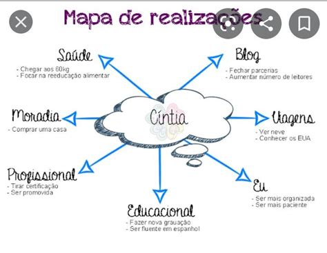 Mapa Dos Sonhos