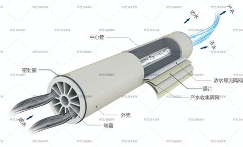 小艺讲堂 反渗透膜选型指南 ppm 渗透压 压力
