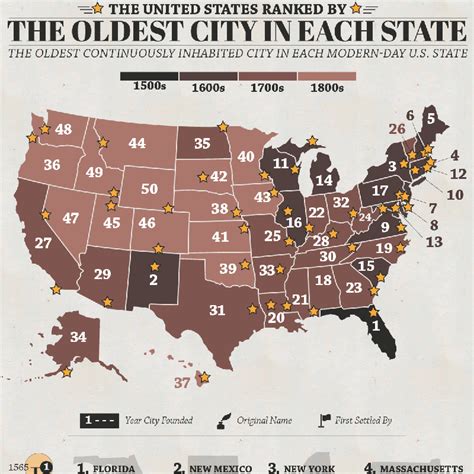 The United States Ranked By The Oldest City In Each State Titlemax