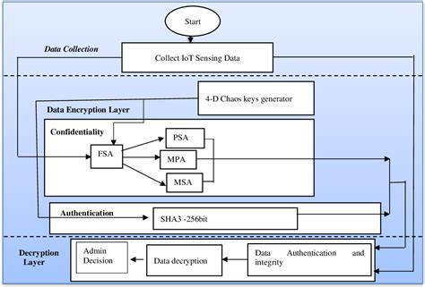 figure 4 from a new intelligent hybrid encryption algorithm for iot data based on modified