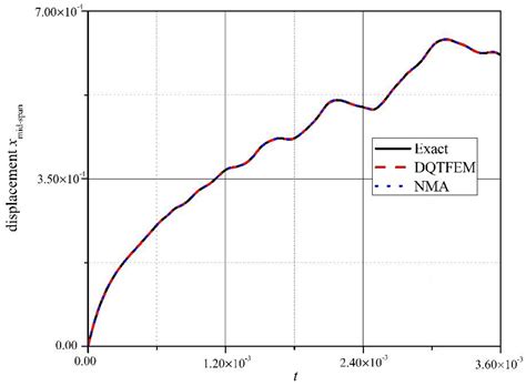 applied sciences free full text a time finite element method based on the differential