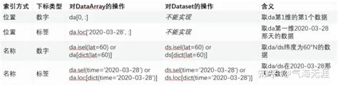 python气象数据处理进阶之xarray：如何优雅的索引数据 知乎