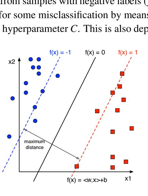 Scheme Of The Support Vector Machine Svm The Red Dots Are Training
