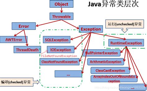java 异常 exception 剖析 与 用户自定义异常 自定义exception csdn博客