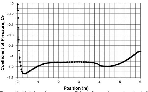 figure 1 from computation of turbulent viscous flow around submarine hull using unstructured