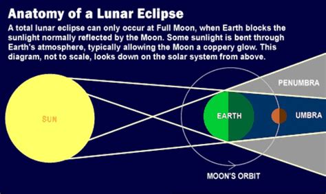 Eclipses May Be Classified Into 4 Types I E Annular Total Partial