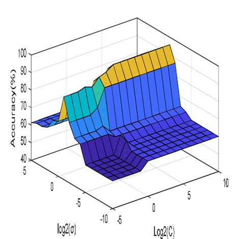 rbf kernel parameters optimization using grid search download scientific diagram