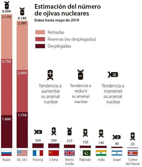 Al Menos Cuatro Pa Ses Siguen Ampliando Su Arsenal Nuclear